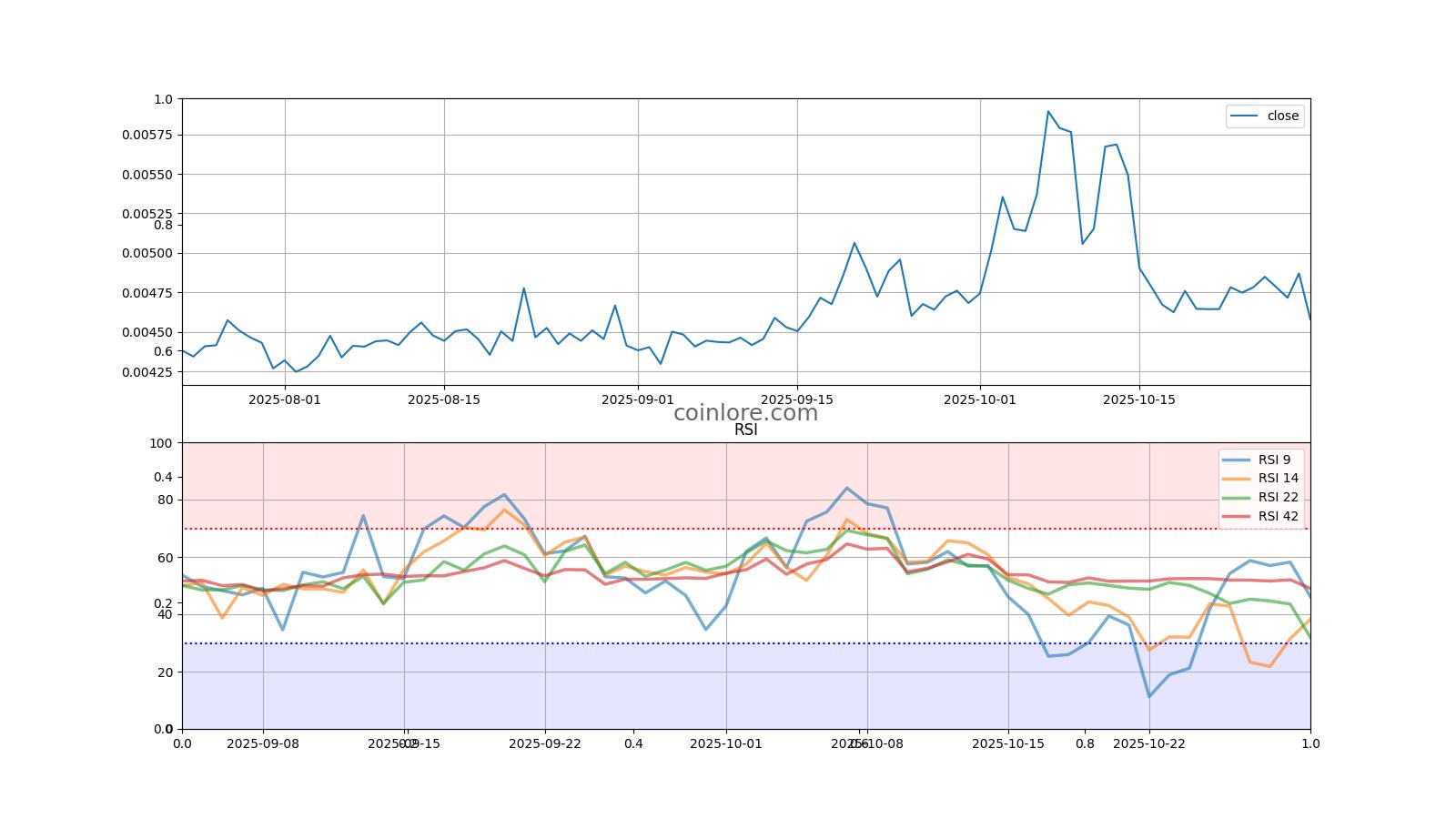 BDollar RSI indicator