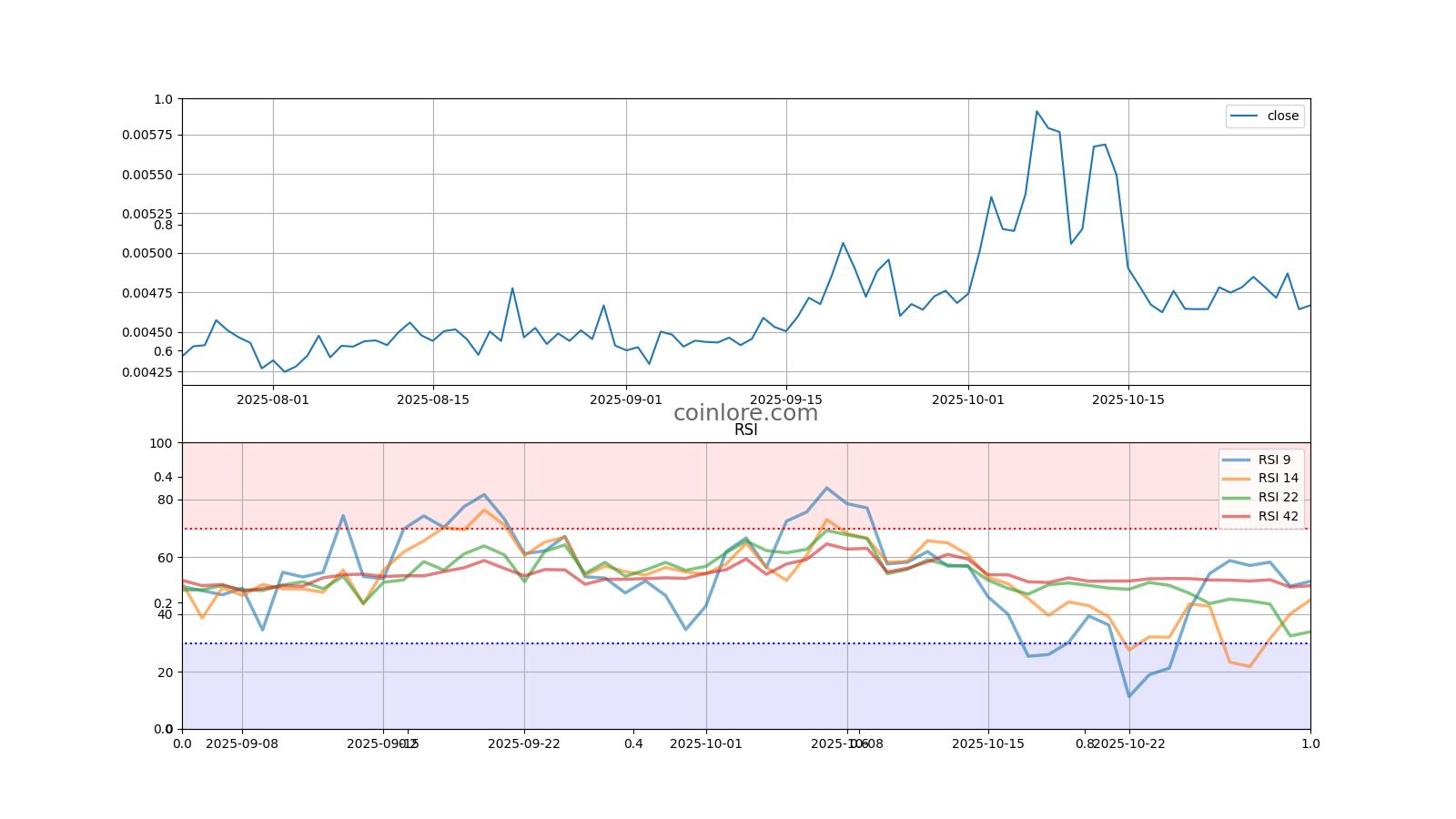 BDollar RSI indicator