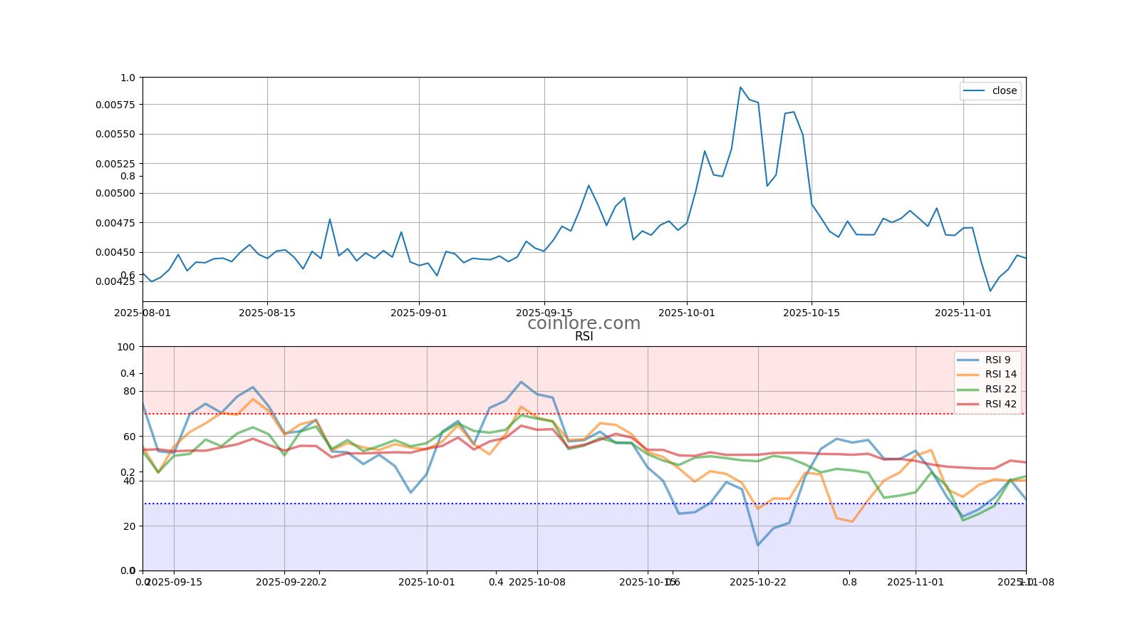 BDollar RSI indicator