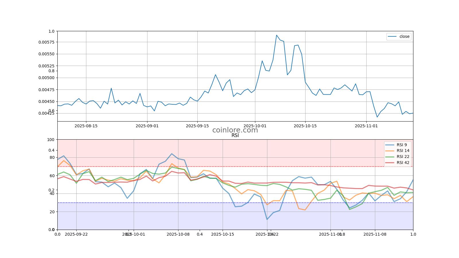 BDollar RSI indicator