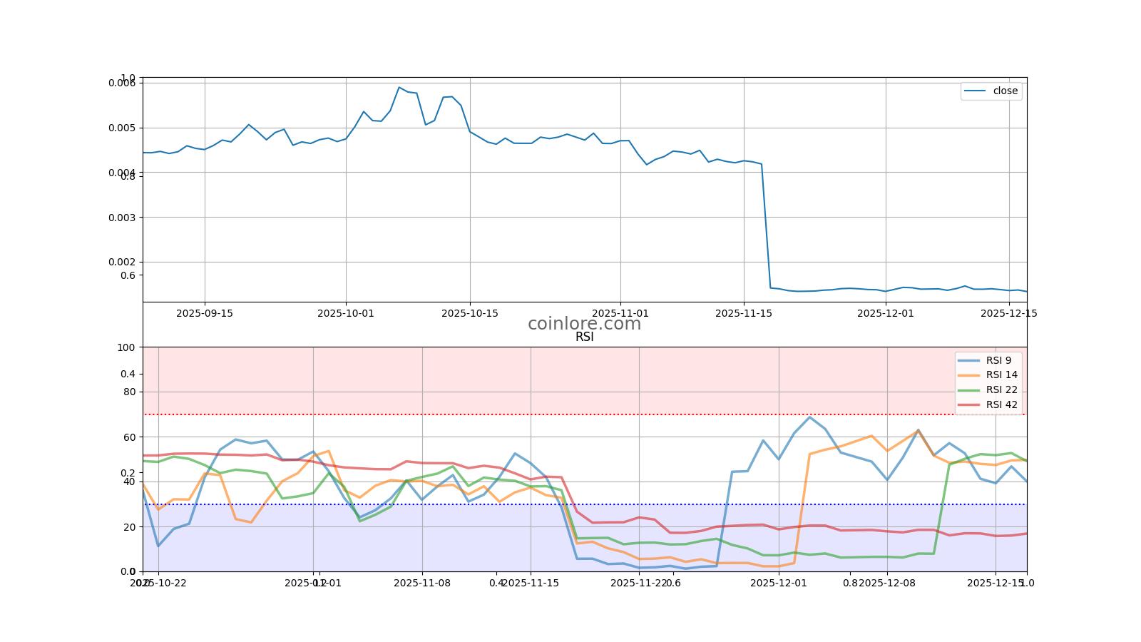 BDollar RSI indicator