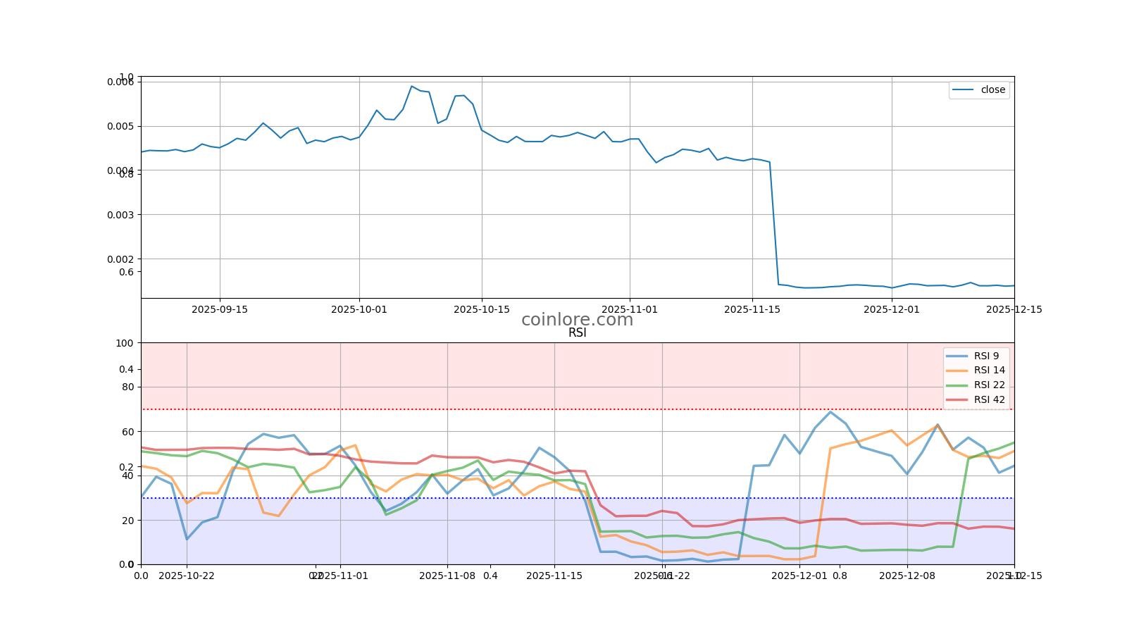 BDollar RSI indicator