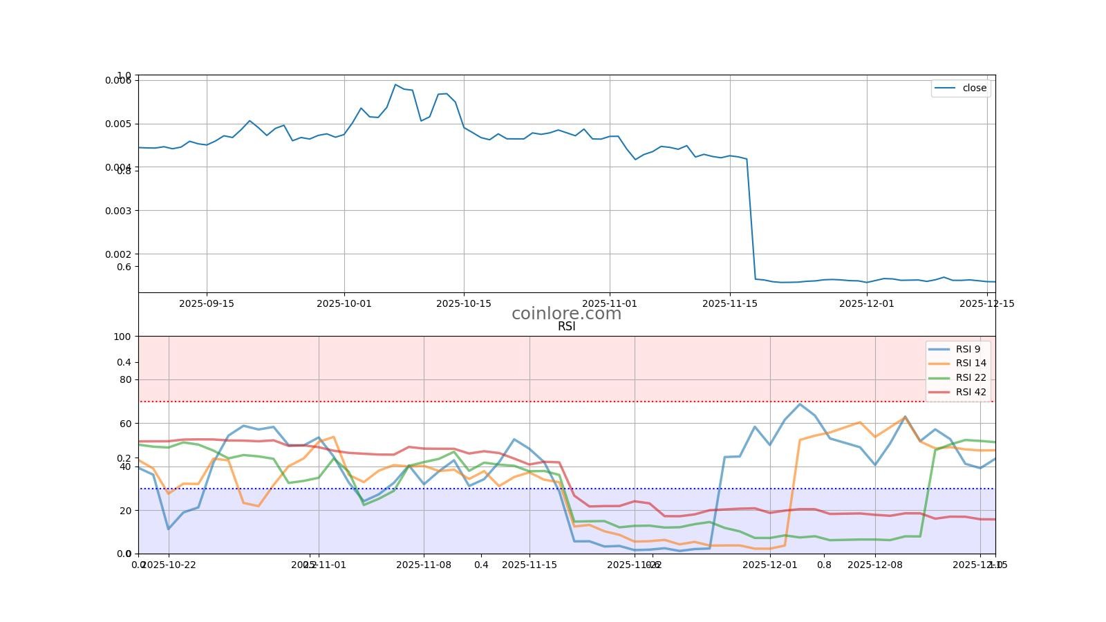 bDollar RSI indicator