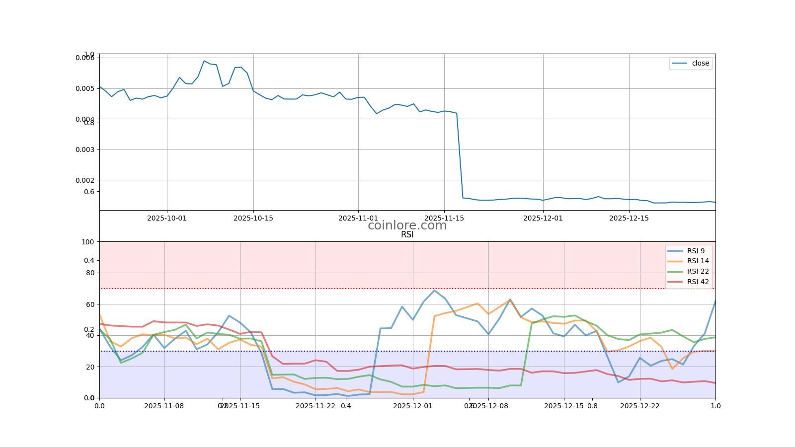 BDollar RSI indicator