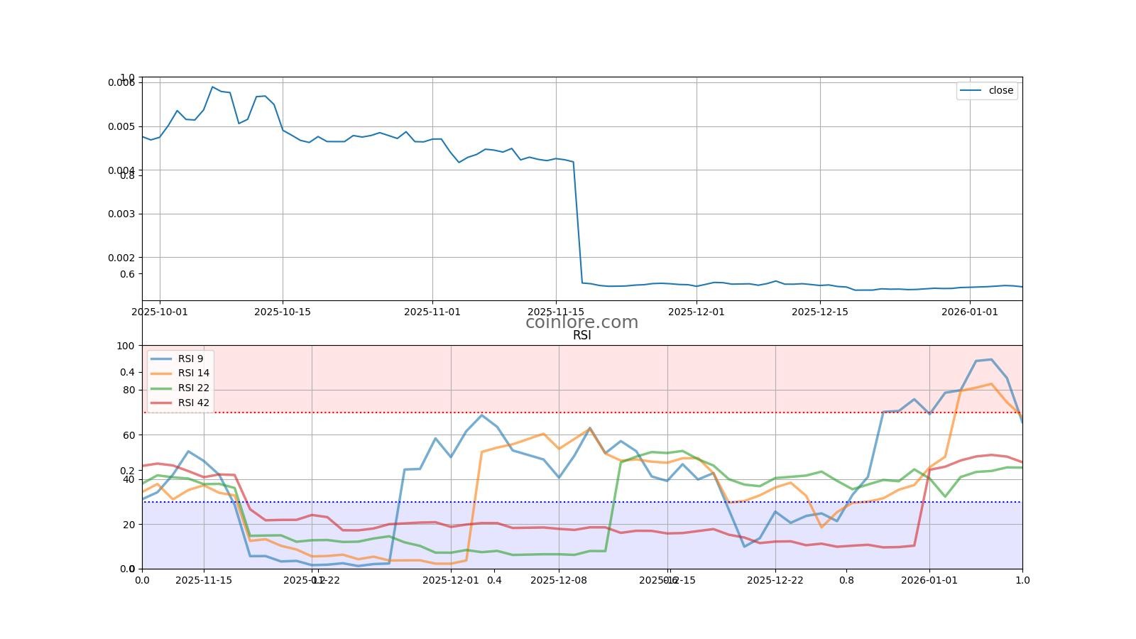 BDollar RSI indicator