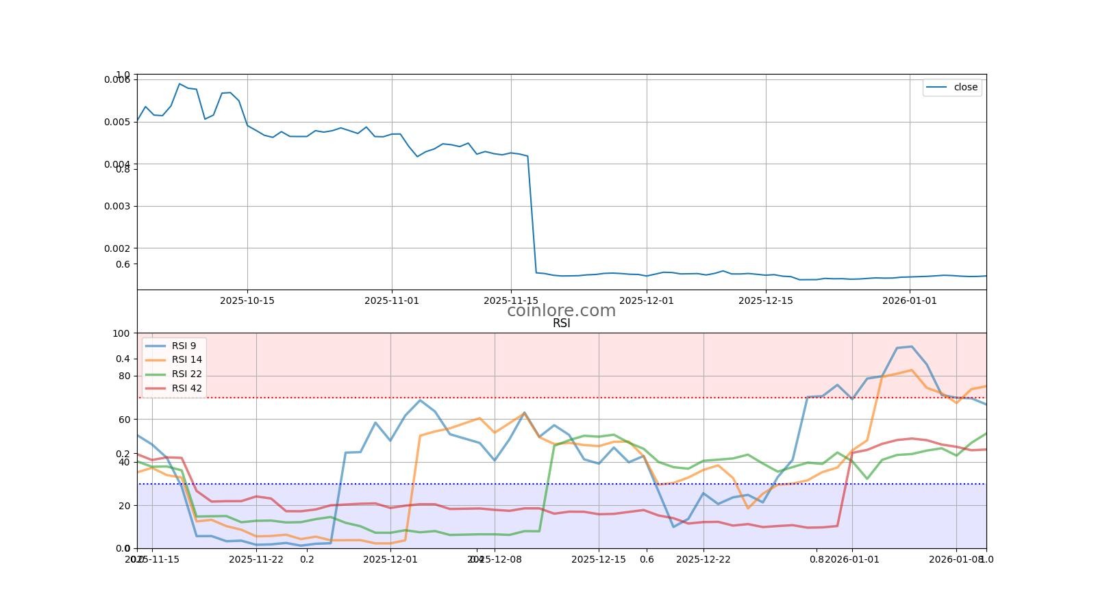 BDollar RSI indicator