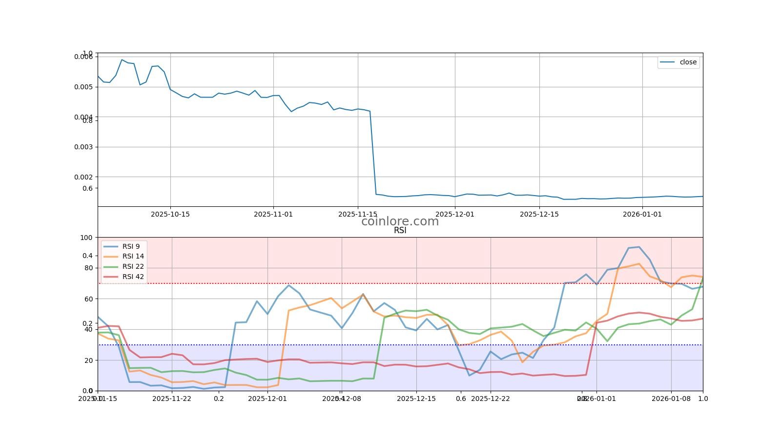 BDollar RSI indicator
