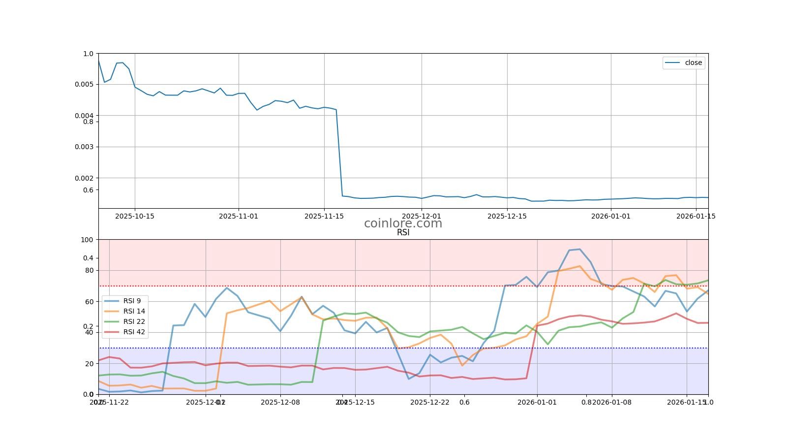 BDollar RSI indicator