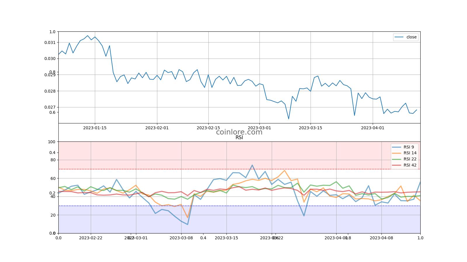 BDollar RSI indicator