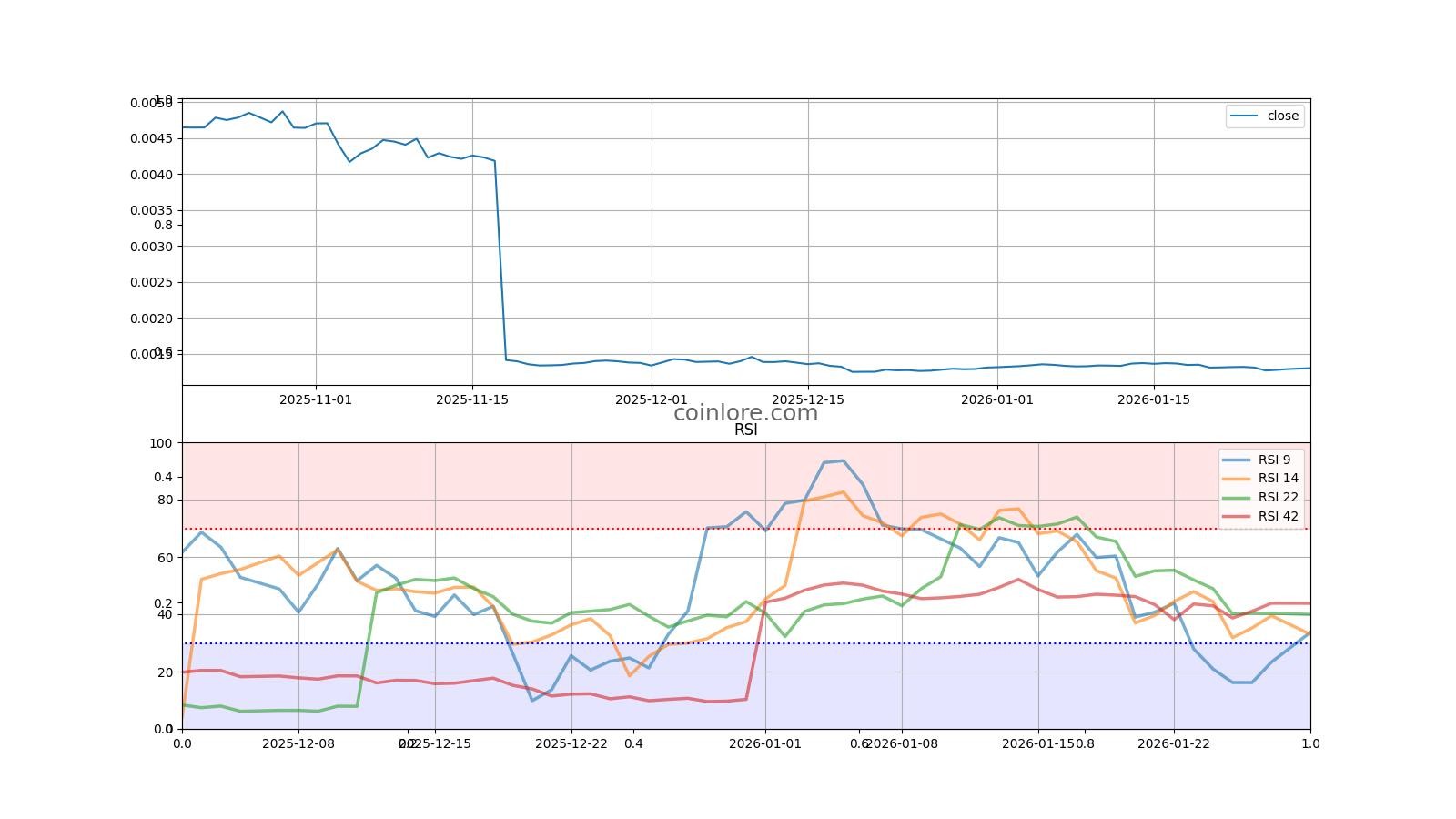 BDollar RSI indicator