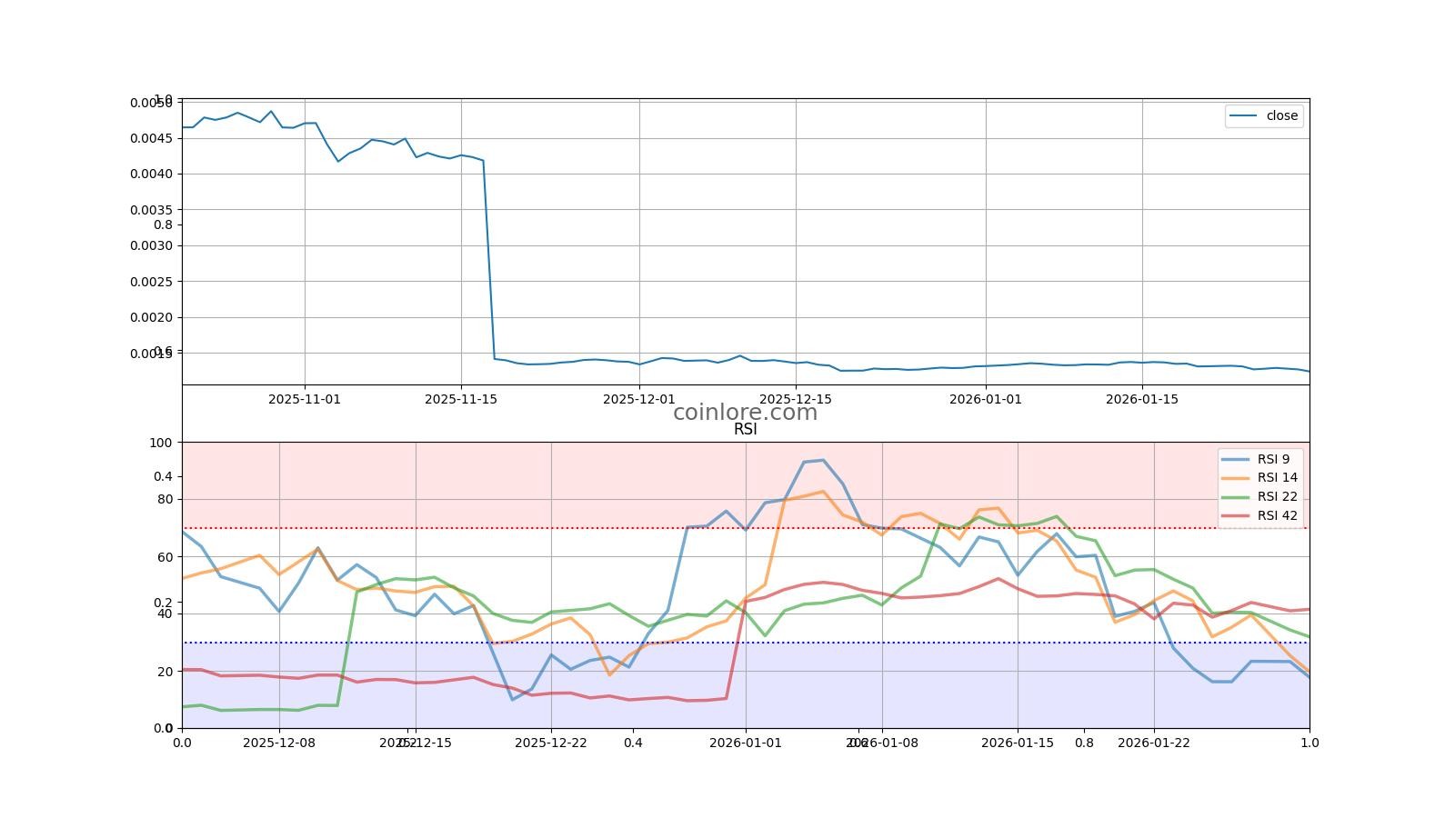 BDollar RSI indicator