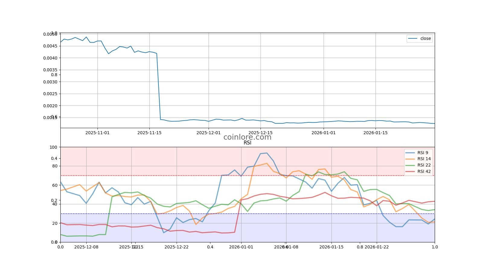 BDollar RSI indicator