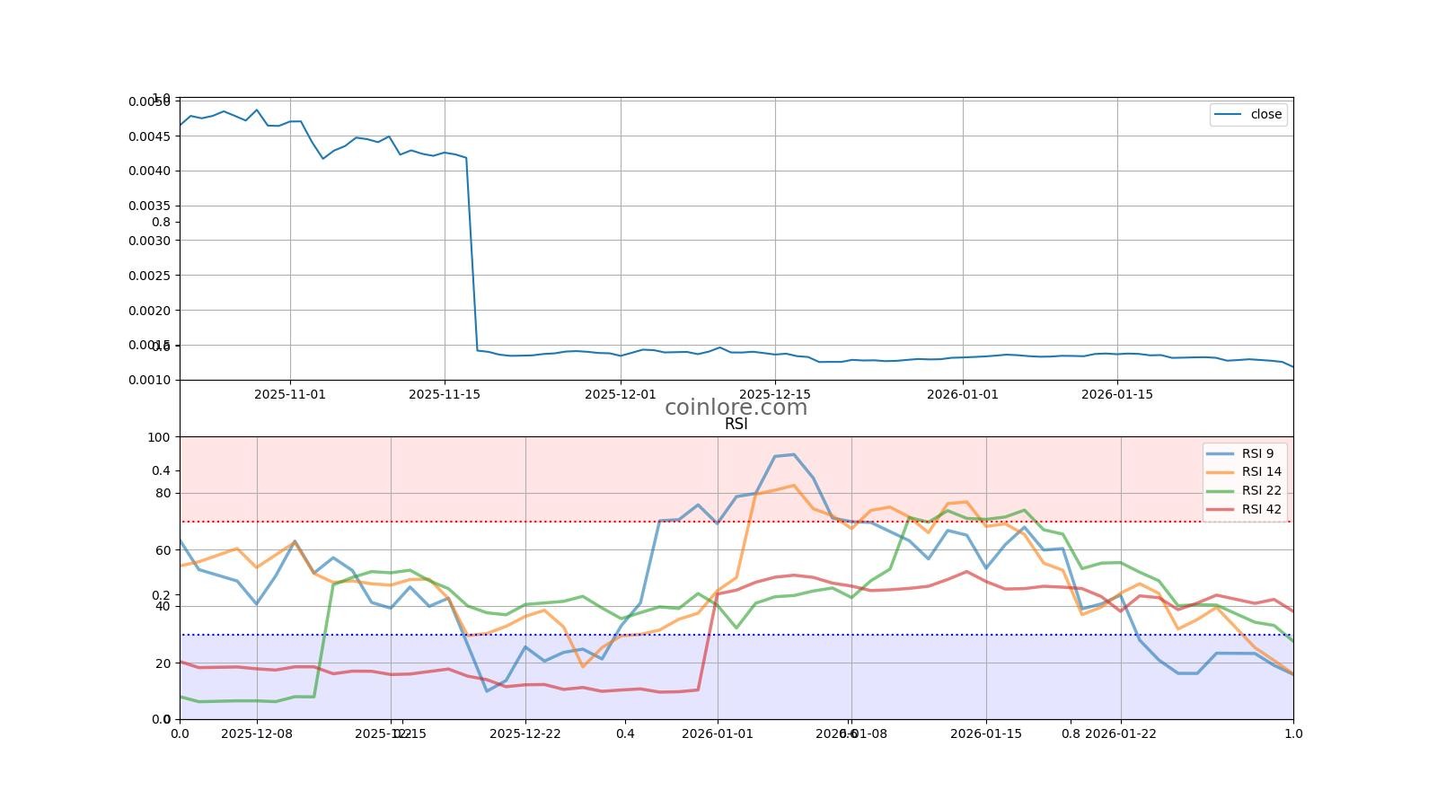 BDollar RSI indicator