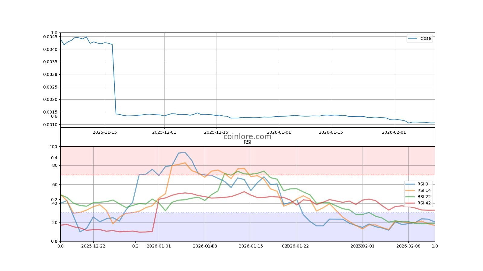 BDollar RSI indicator