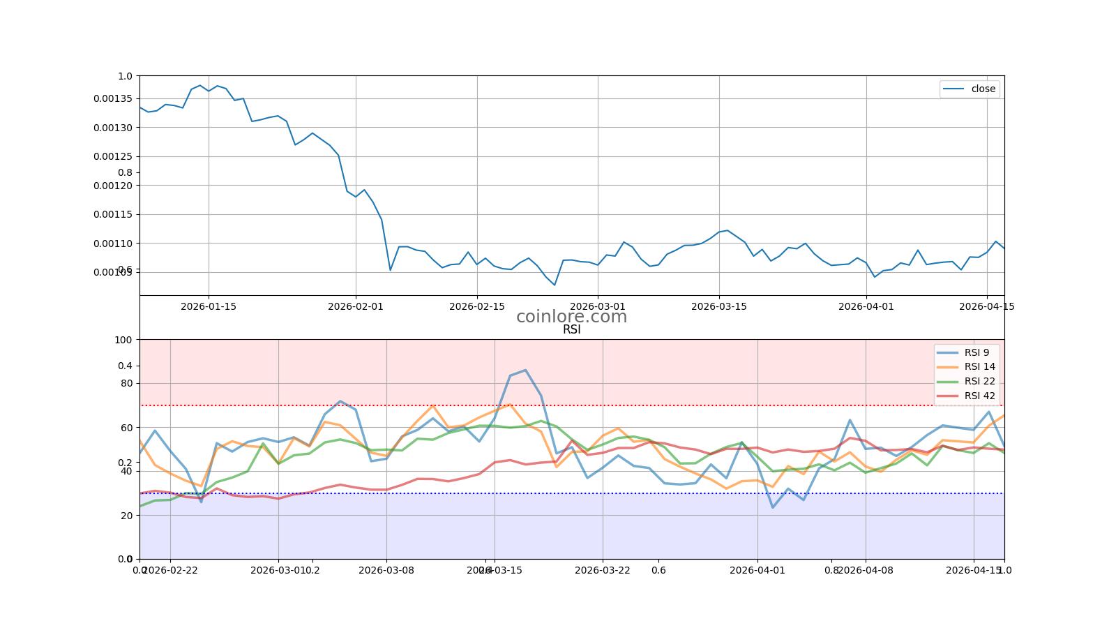 BDollar RSI indicator