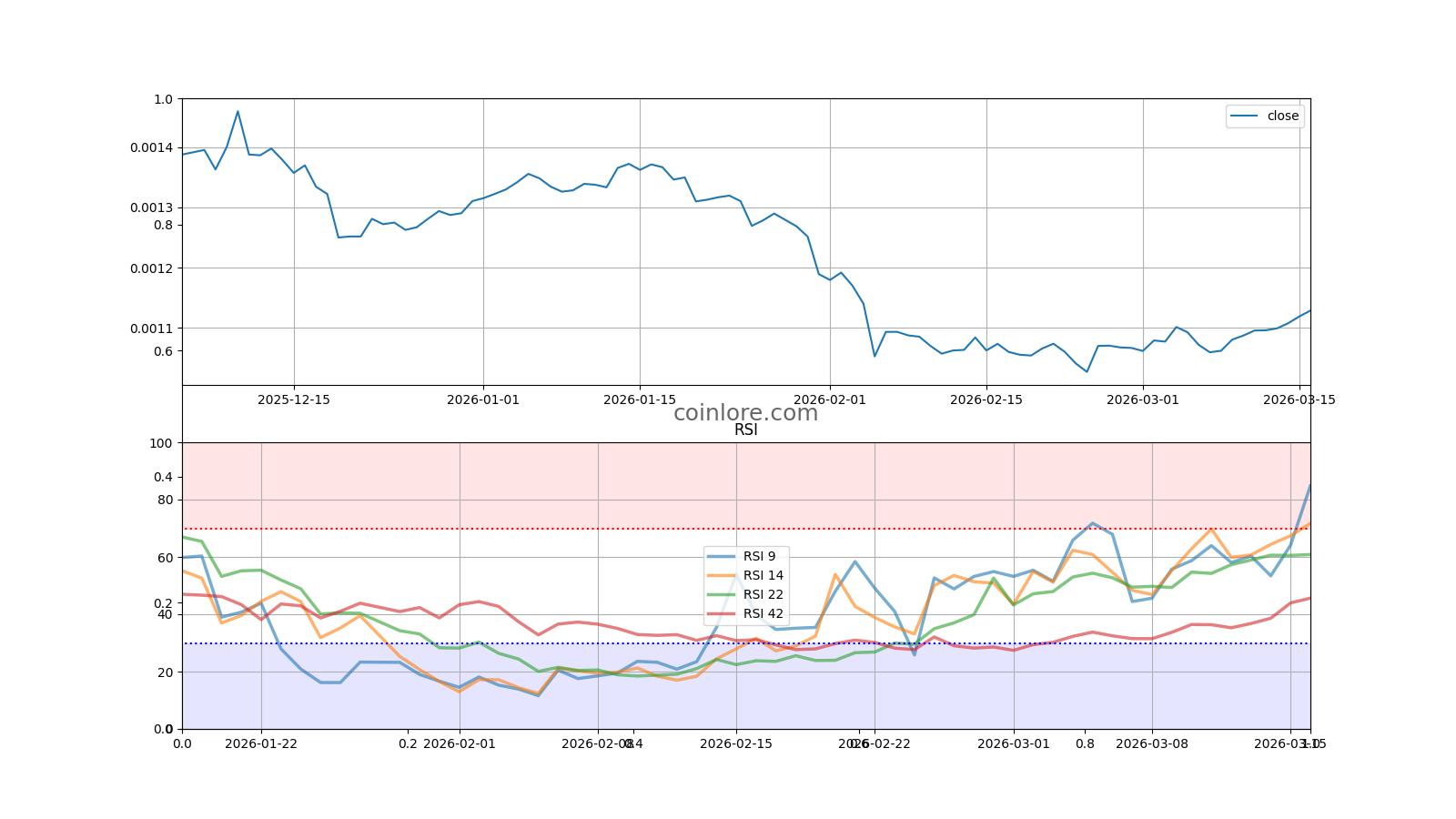 bDollar RSI indicator