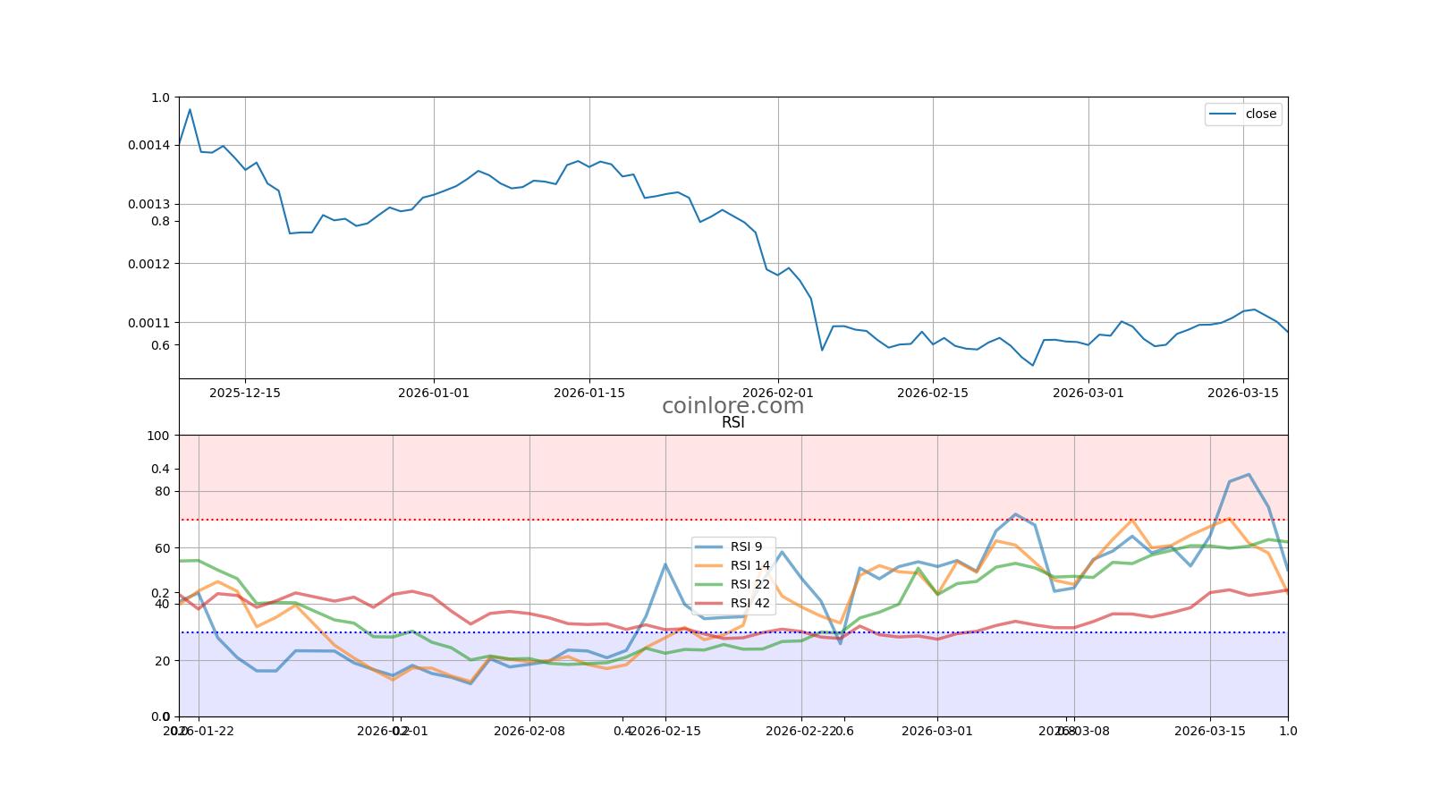 BDollar RSI indicator