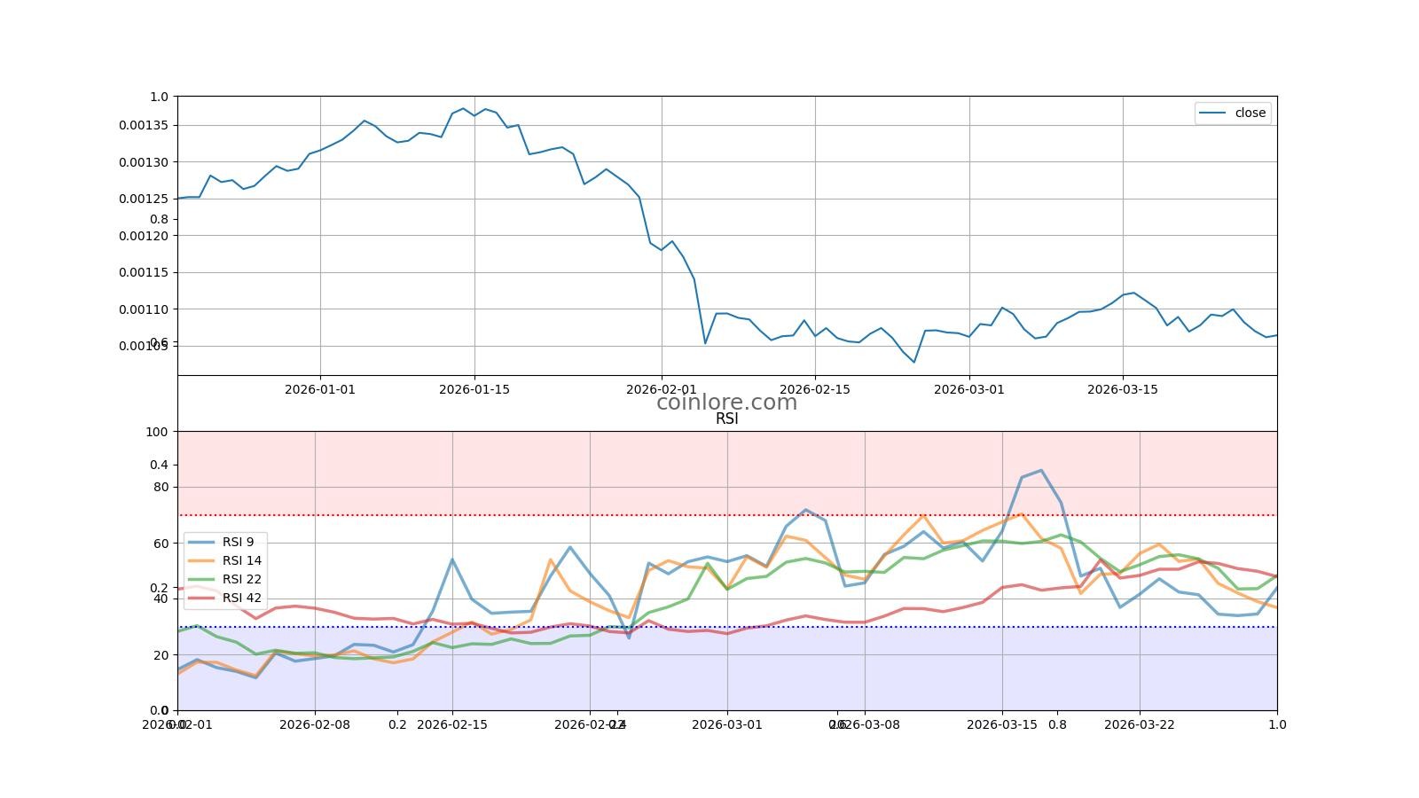 BDollar RSI indicator