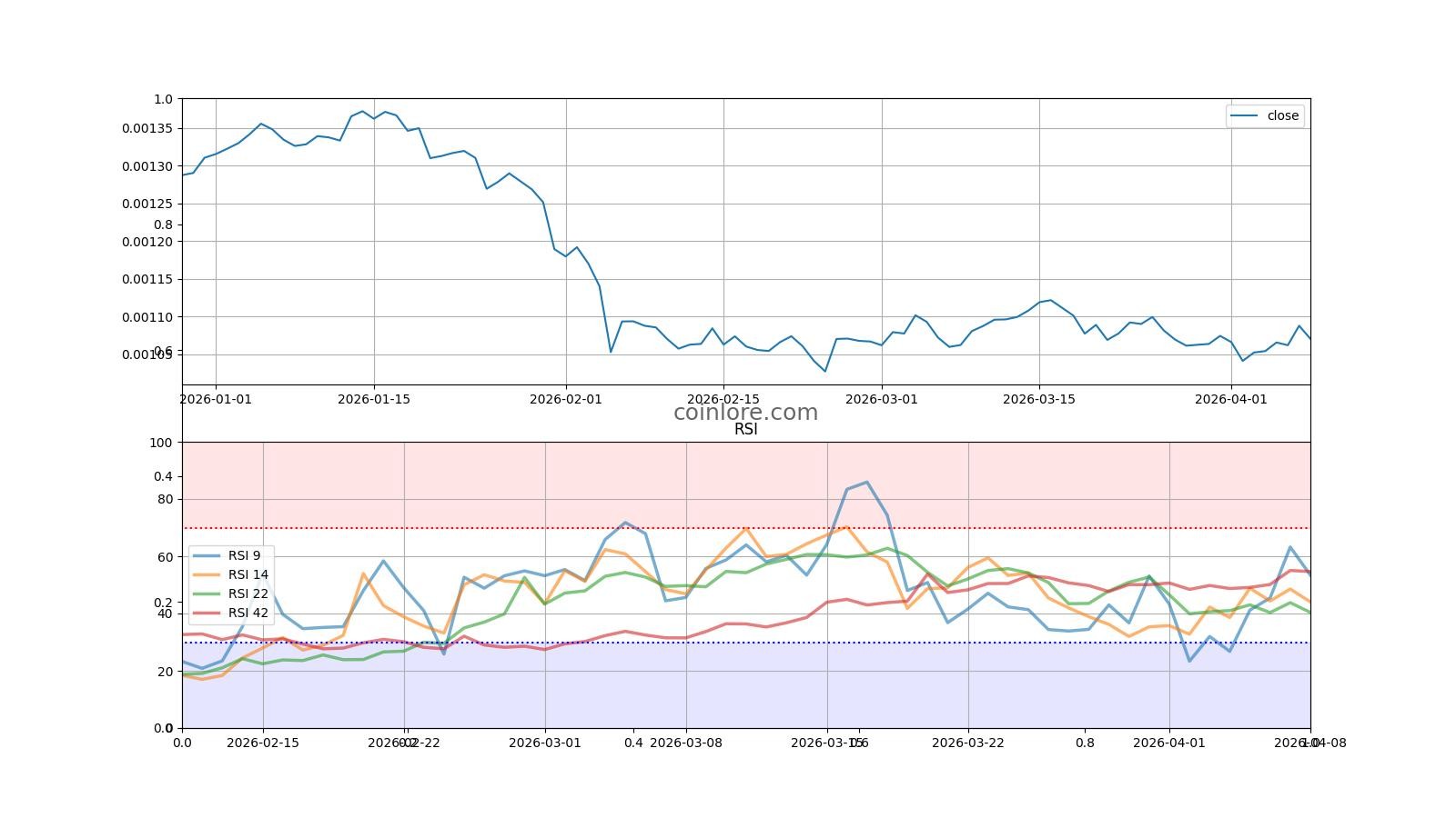BDollar RSI indicator