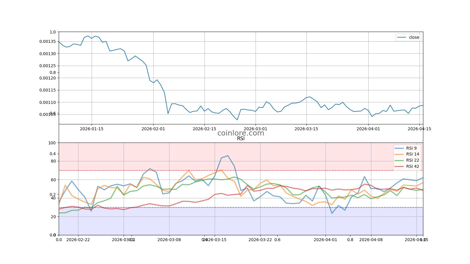 BDollar RSI indicator