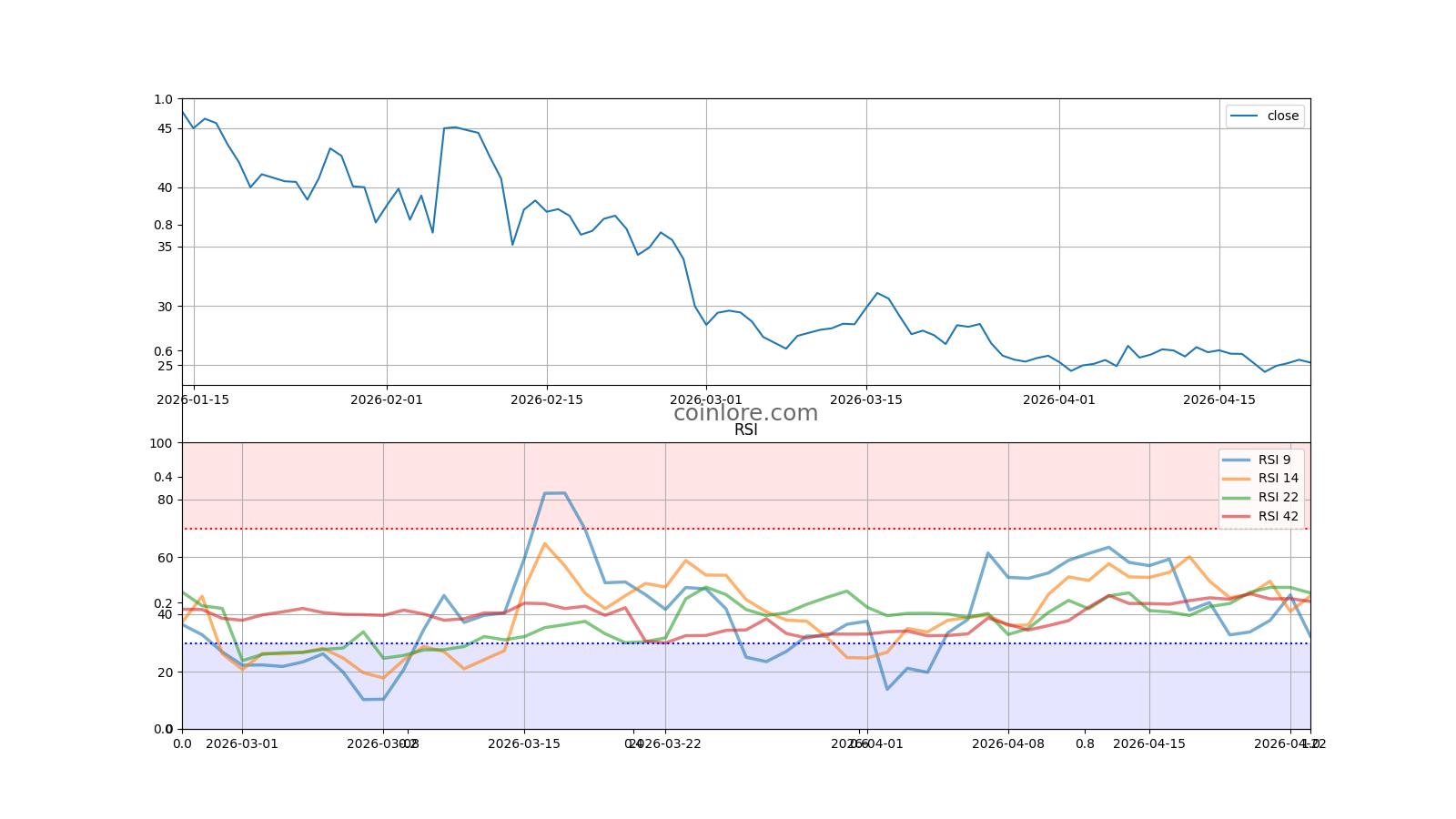 BDTCOIN RSI indicator