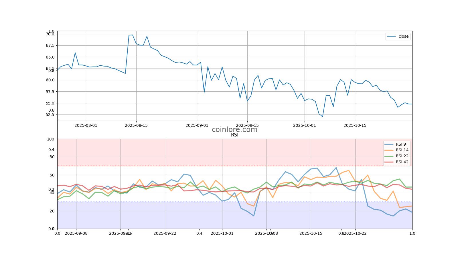 BDTCOIN RSI indicator