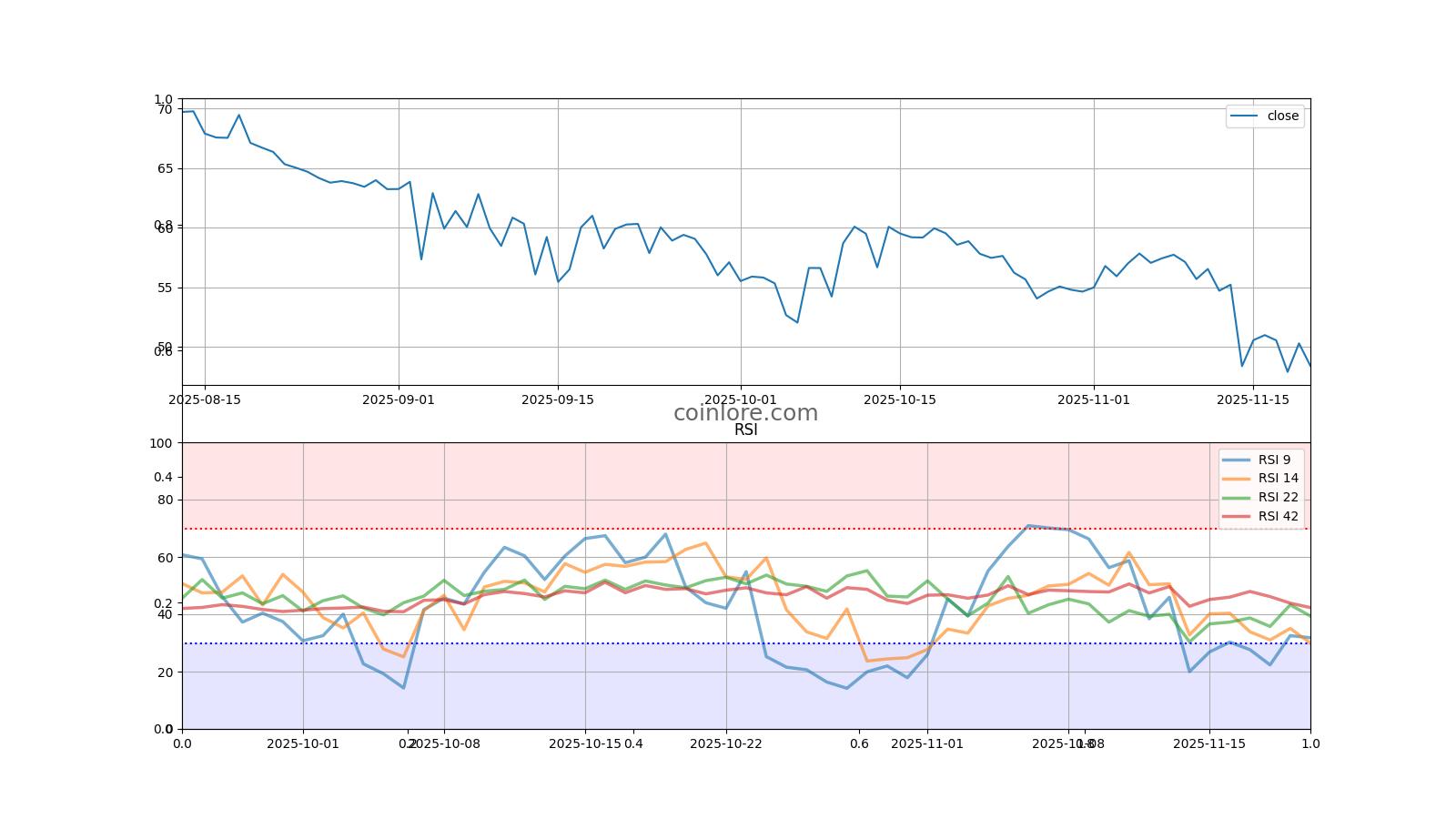 BDTCOIN RSI indicator