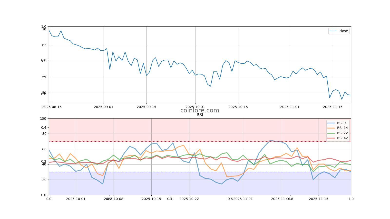 BDTCOIN RSI indicator