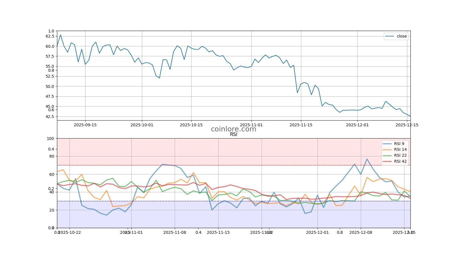 BDTCOIN RSI indicator