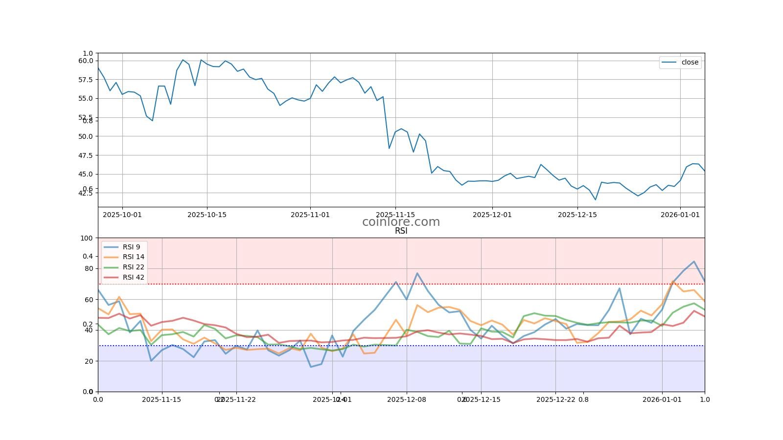 BDTCOIN RSI indicator