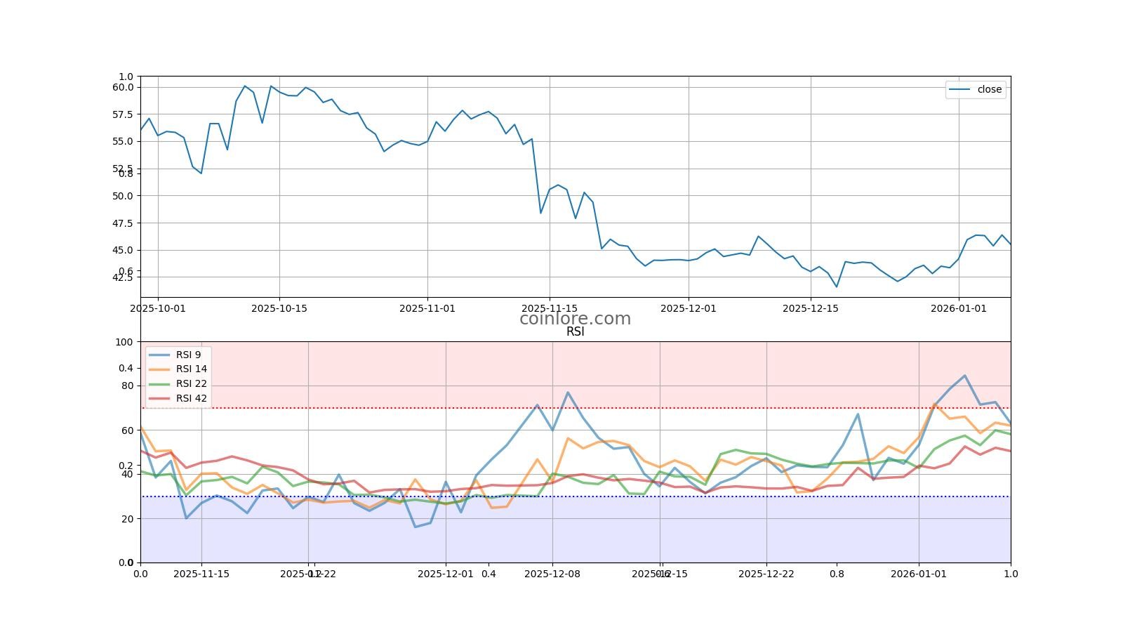 BDTCOIN RSI indicator