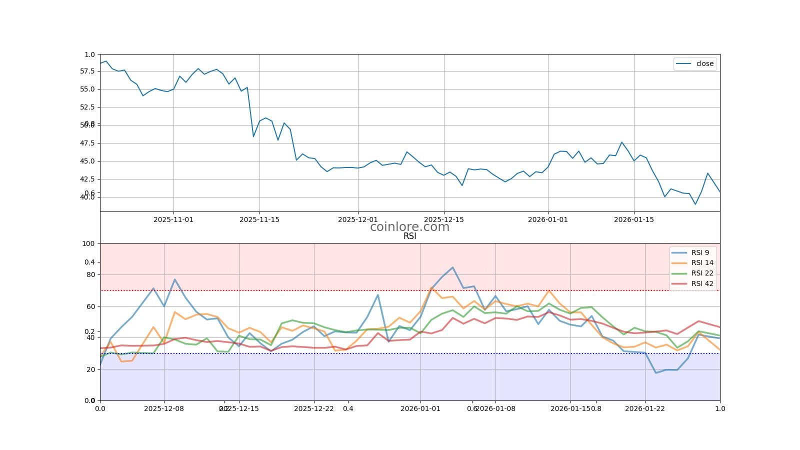 BDTCOIN RSI indicator