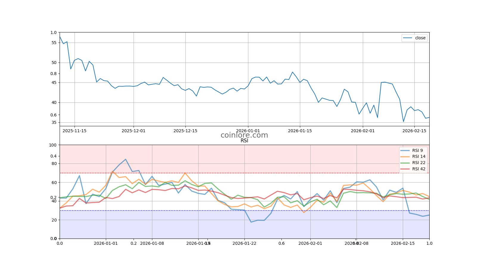 BDTCOIN RSI indicator