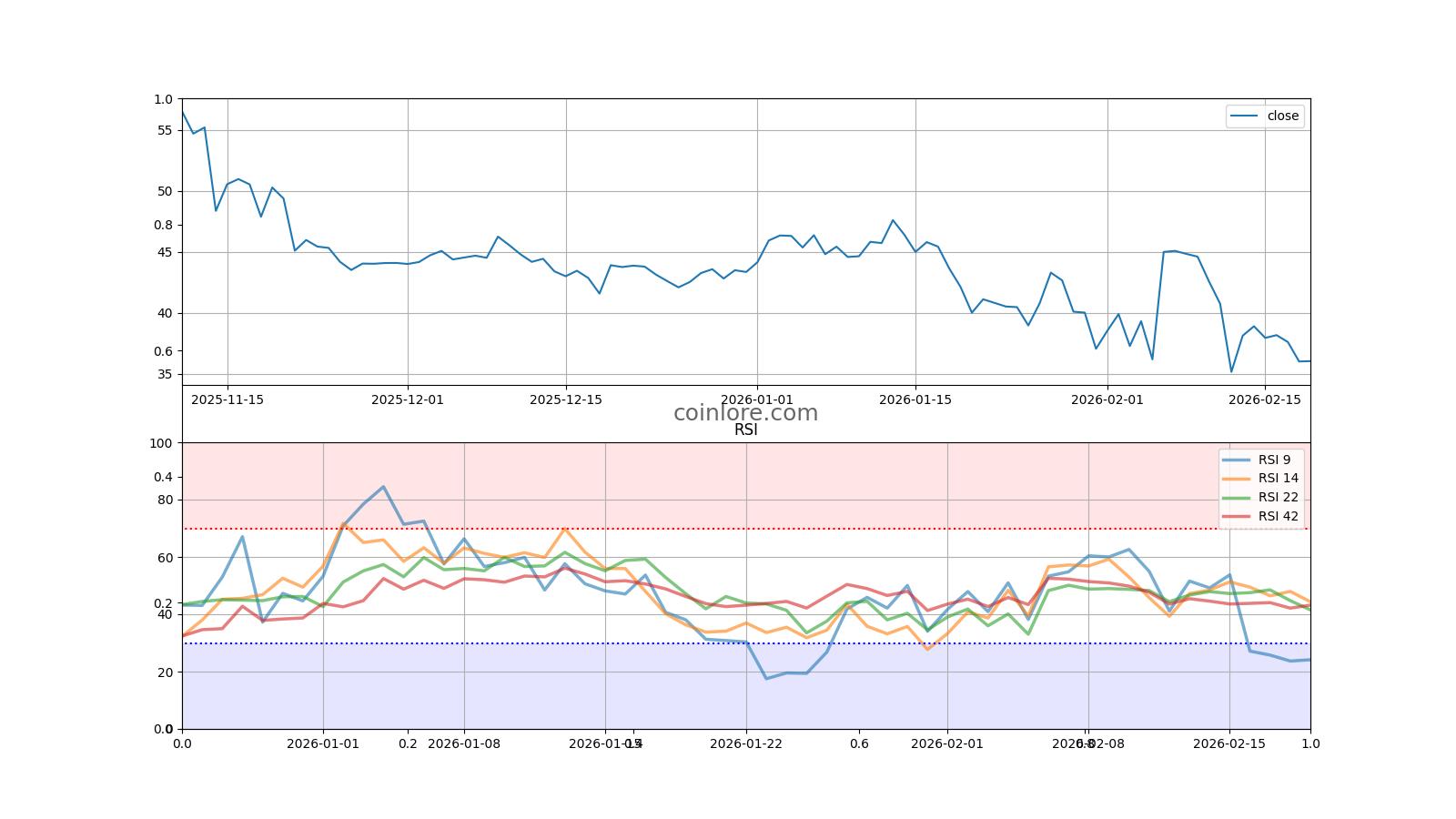 BDTCOIN RSI indicator