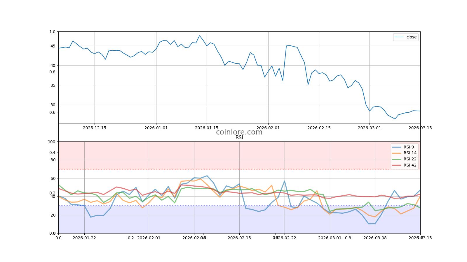 BDTCOIN RSI indicator