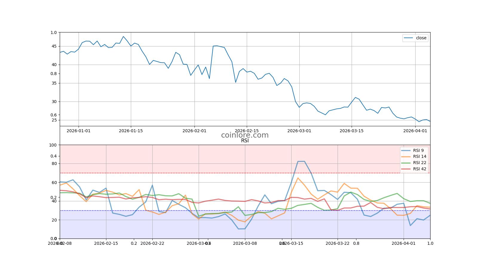 BDTCOIN RSI indicator