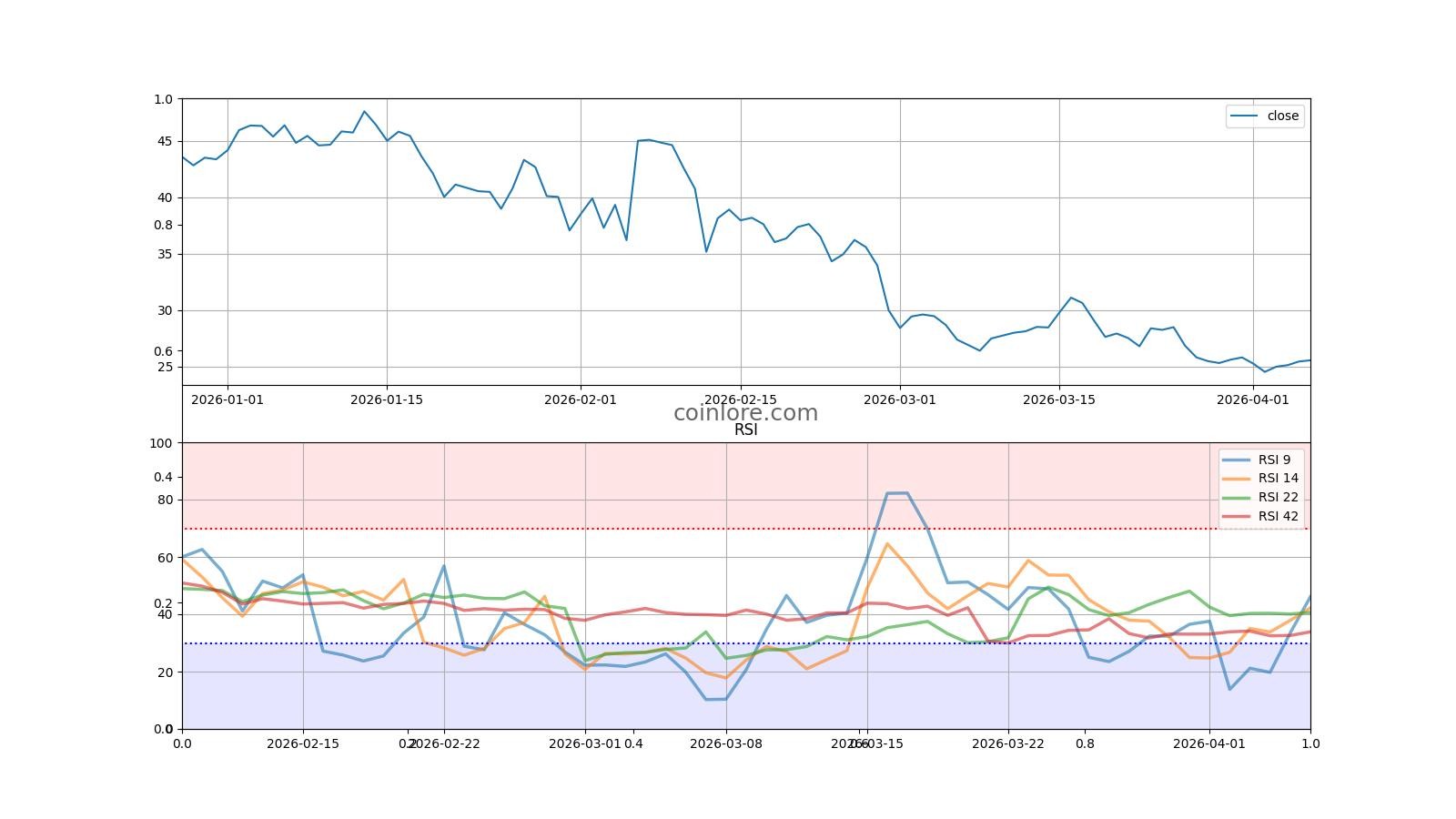 BDTCOIN RSI indicator