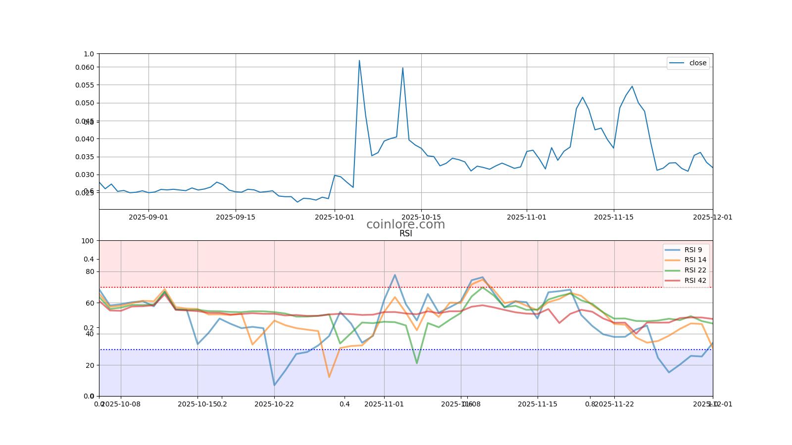빔 RSI indicator