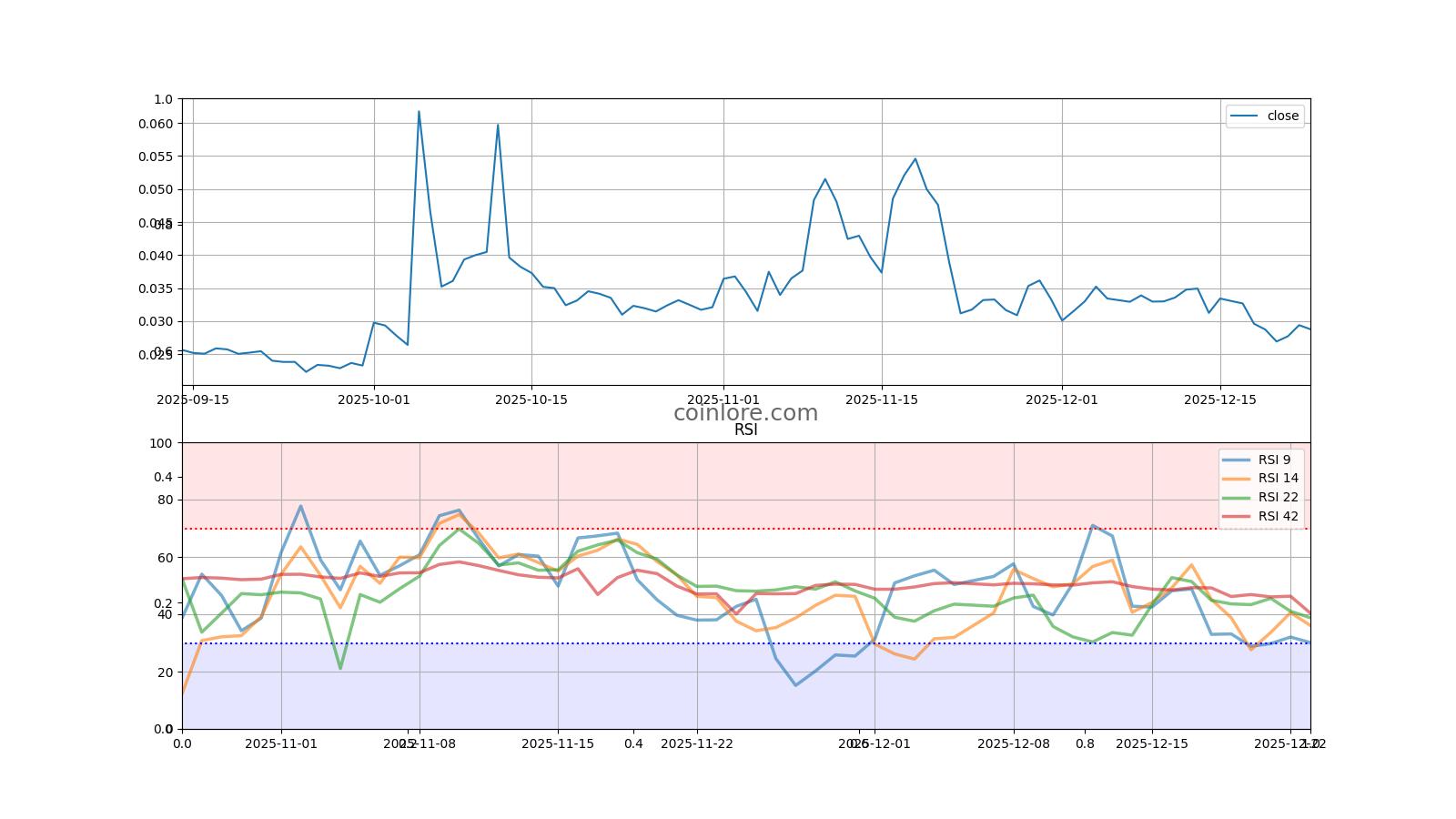 빔 RSI indicator