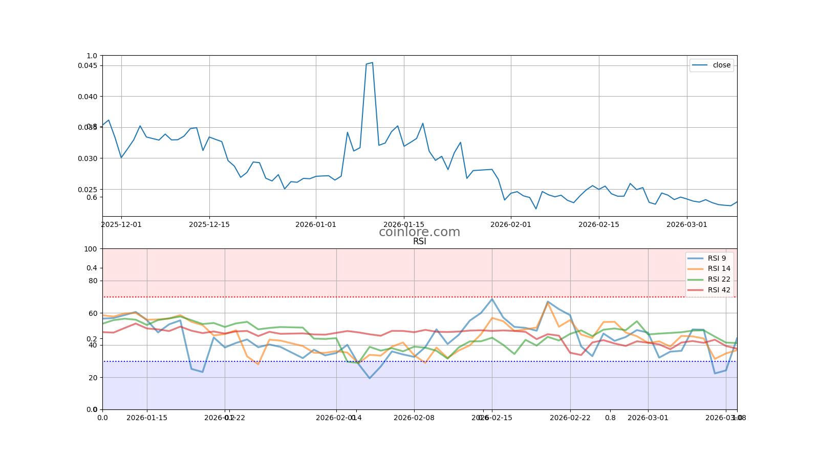 빔 RSI indicator