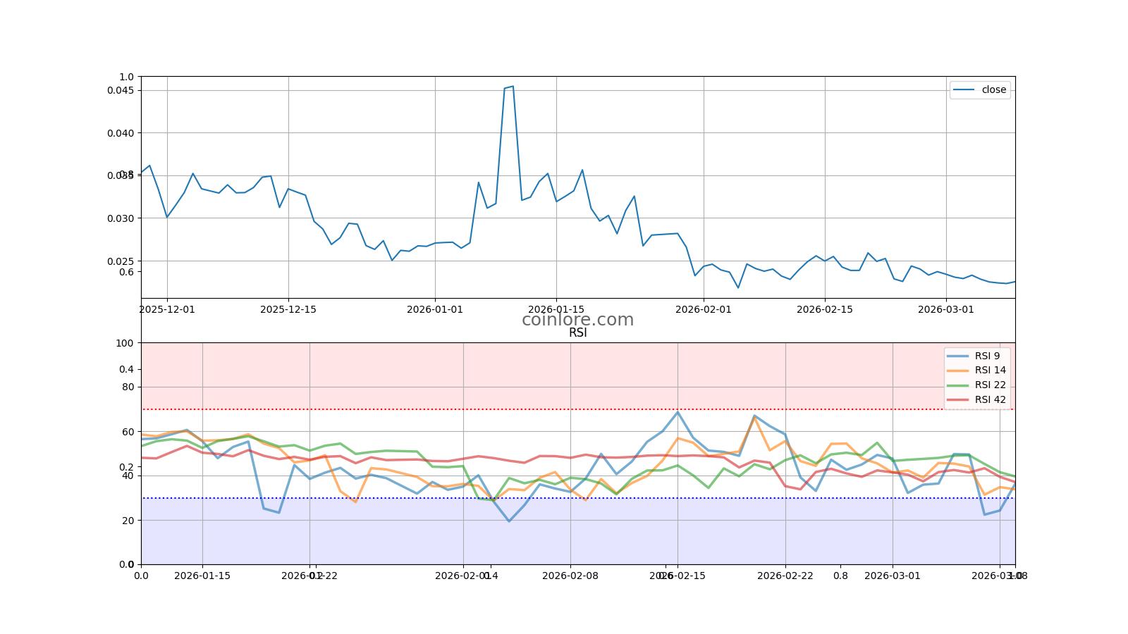 빔 RSI indicator