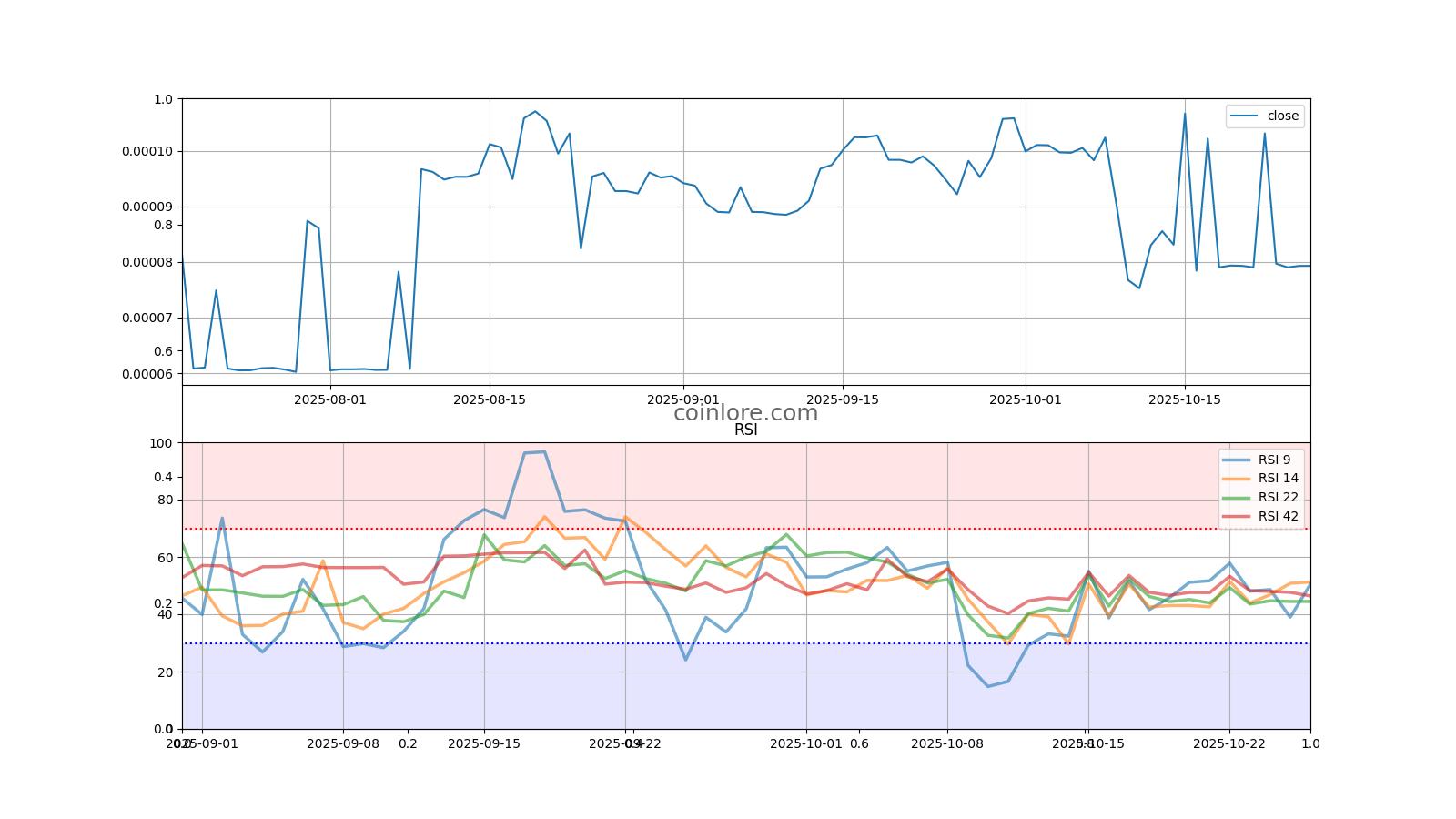 Bean Cash RSI indicator