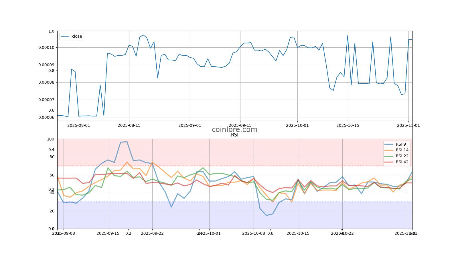 Bean Cash RSI indicator