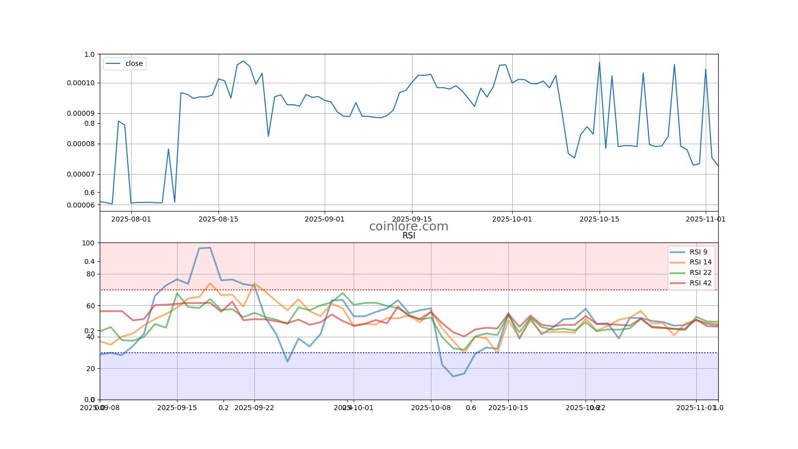 Bean Cash RSI indicator