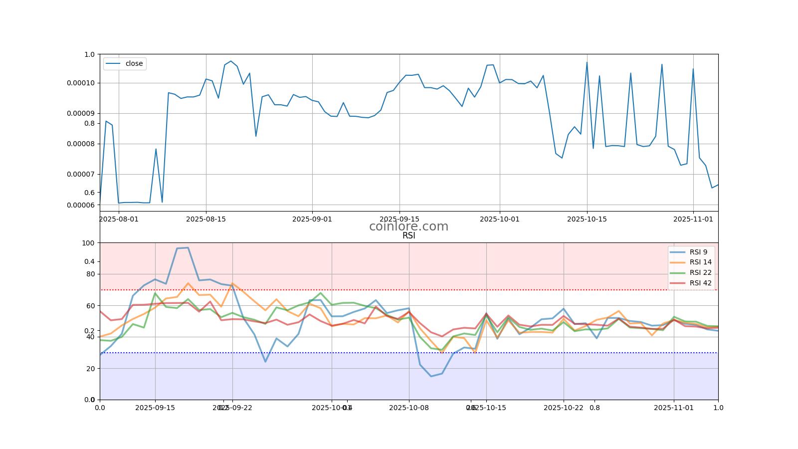 Bean Cash RSI indicator