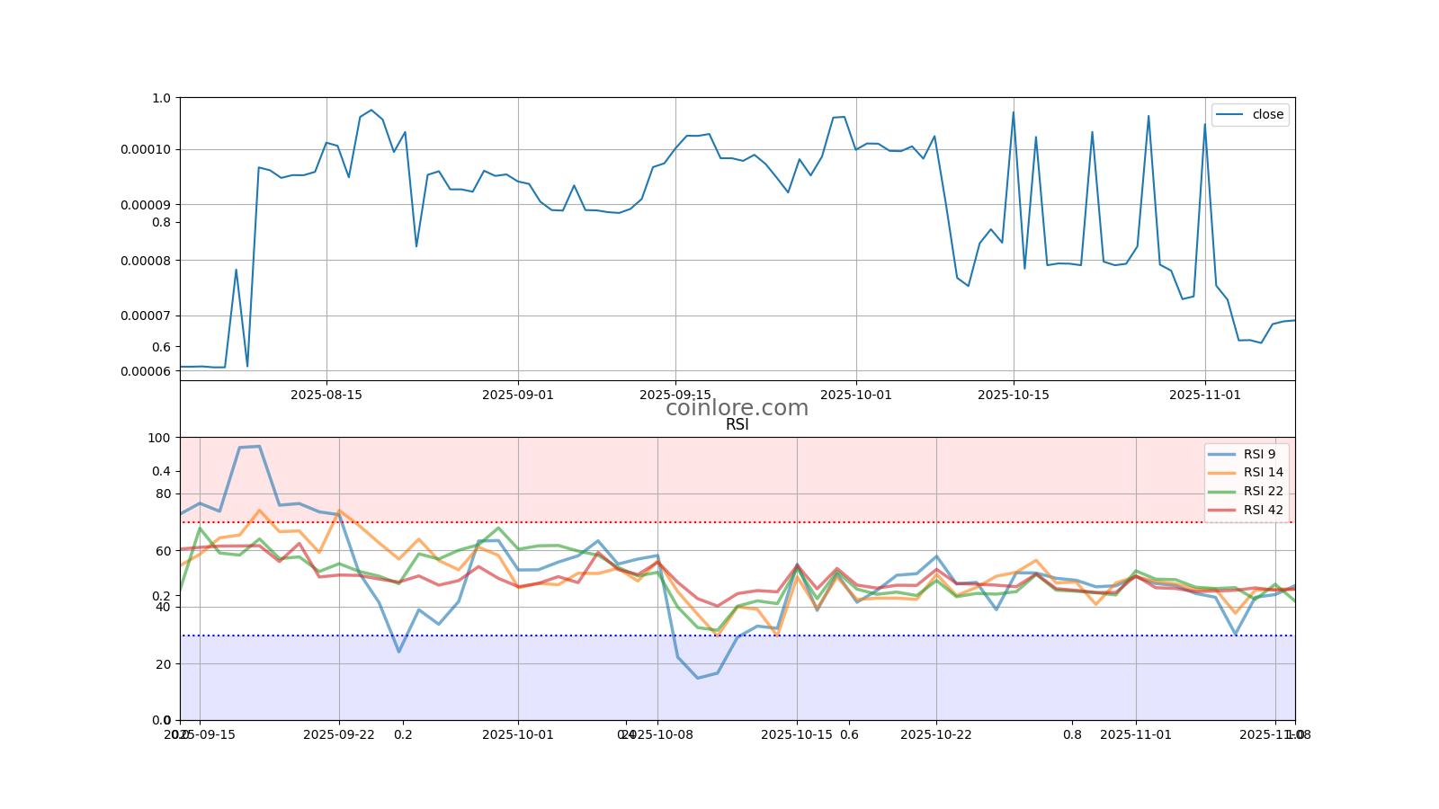 Bean Cash RSI indicator