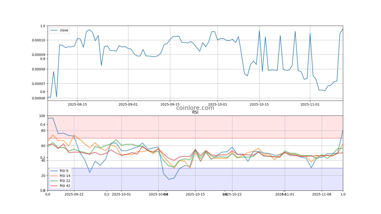 Bean Cash RSI indicator
