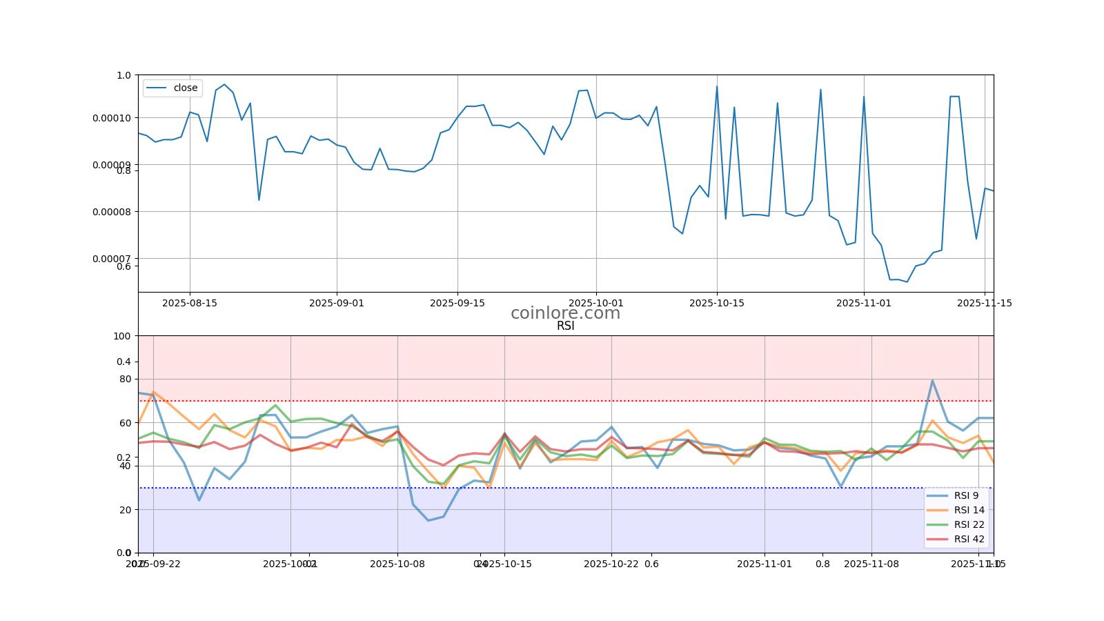 Bean Cash RSI indicator