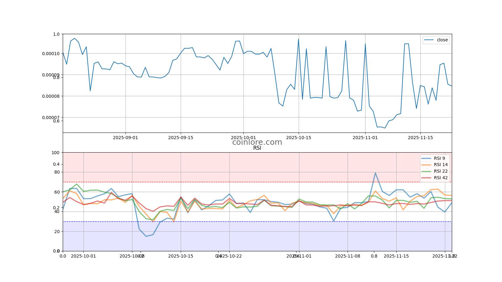 Bean Cash RSI indicator