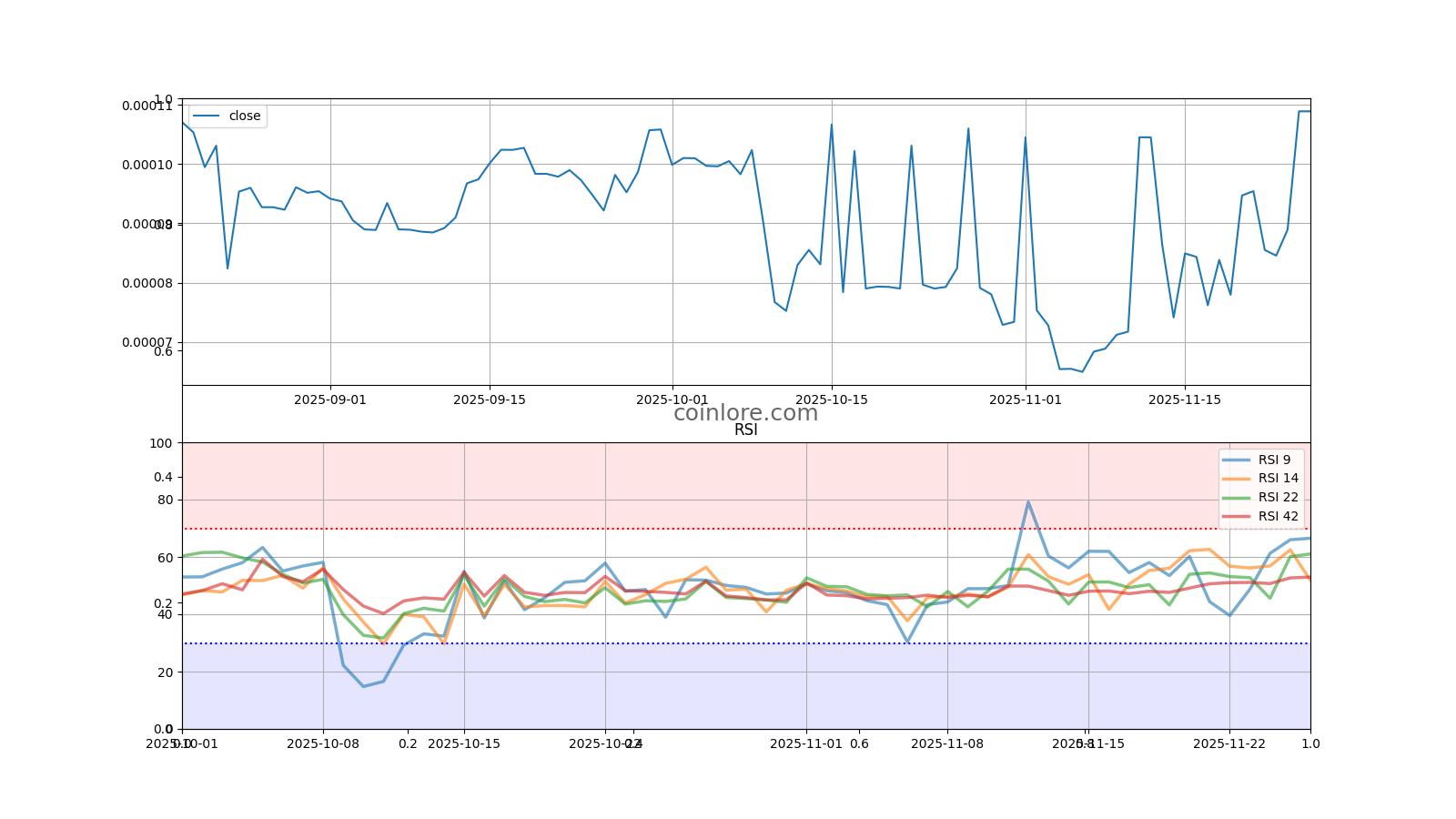 Bean Cash RSI indicator